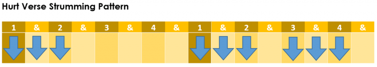 Easy Guitar Chords Songs with TAB and Strumming Patterns (Lesson) - Guitar Gear Finder