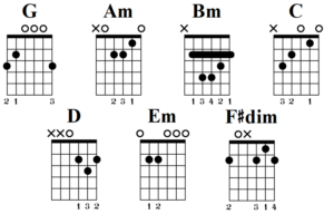 G Major Scale: Fretboard Diagrams, Chords, Notes and Charts - Guitar ...