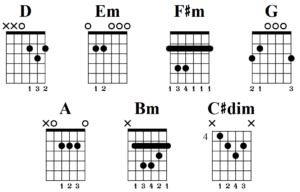 D Major Scale: Fretboard Diagrams, Chords, Notes and Charts - Guitar ...