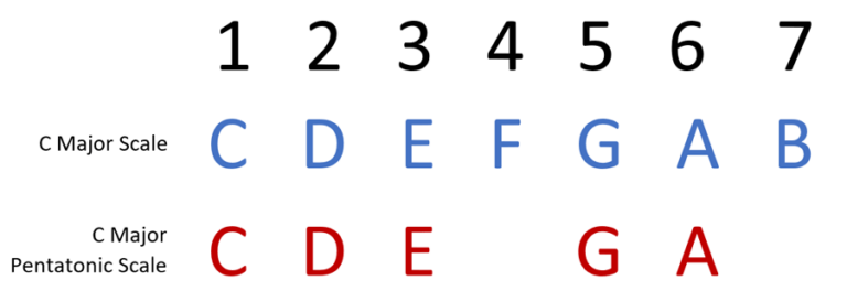 Ultimate Guide to the Pentatonic Scale (Charts, Exercises, FAQ ...