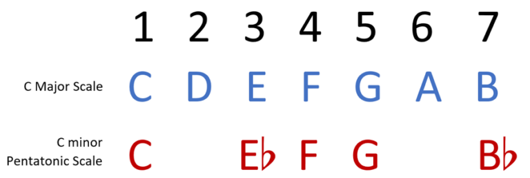 Ultimate Guide to the Pentatonic Scale (Charts, Exercises, FAQ ...