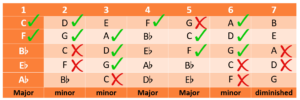 How to Find the Key of a Song (4 Easy Methods + Charts) - Guitar Gear ...