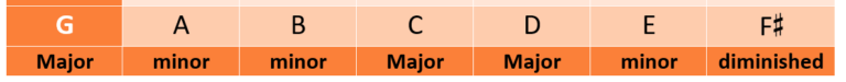 How to Find the Key of a Song (4 Easy Methods + Charts) - Guitar Gear ...