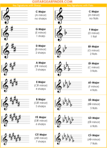 How to Find the Key of a Song (4 Easy Methods + Charts) - Guitar Gear ...