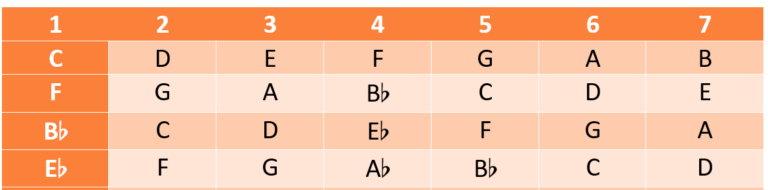 How to Find the Key of a Song (4 Easy Methods + Charts) - Guitar Gear ...