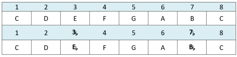 Ultimate Guide to the Dorian Mode on Guitar (Charts & Fretboard ...