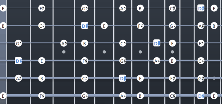 Ultimate Guide to the Phrygian Mode on Guitar (Charts & Fretboard ...