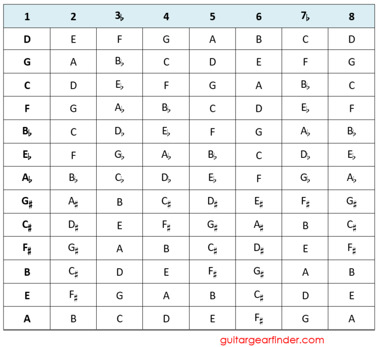 Ultimate guide to the dorian mode on guitar charts fretboard diagrams ...