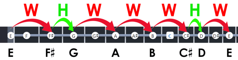 Ultimate Guide to the Dorian Mode on Guitar (Charts & Fretboard ...