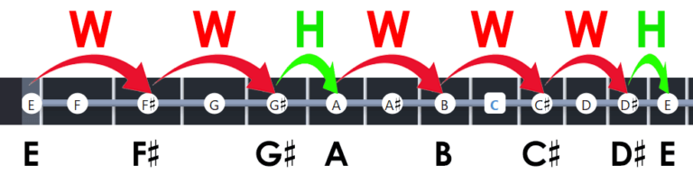 Ultimate Guide to the Ionian Mode on Guitar (Charts & Fretboard ...