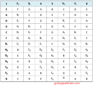 Ultimate Guide to the Phrygian Mode on Guitar (Charts & Fretboard ...