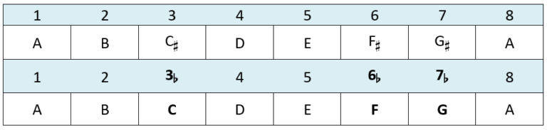 Ultimate Guide to the Aeolian Mode on Guitar (Charts & Fretboard ...